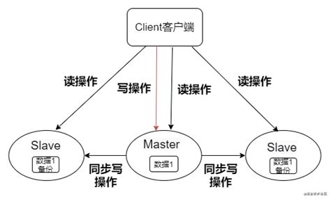 redis高可用总结：redis主从复制、哨兵集群、脑裂 主库