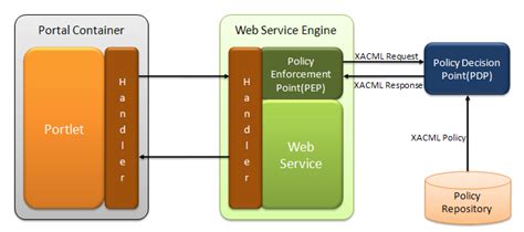 access control service oriented architecture security