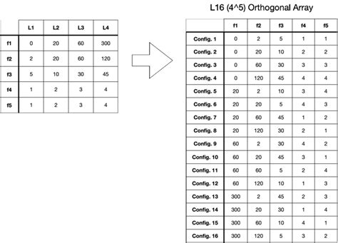 5 taguchi l16 orthogonal array with configurations download scientific diagram