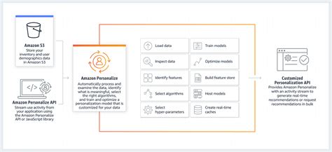 Real Time Personalization And Recommendation Amazon Personalize Aws