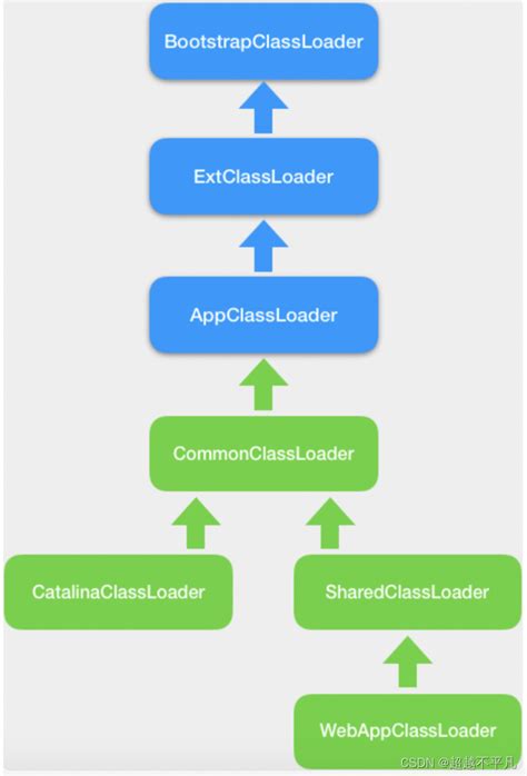实战分享：tomcat打破双亲委派模型，实现web应用独立与安全隔离的奥秘 tomcat解决双亲委派模型 csdn博客