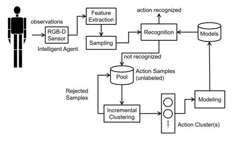 unsupervised human activities recognition ai lab
