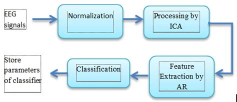block diagram of the proposed methodology for eeg signal classification download scientific