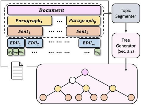 overview of our approach to generate high level discourse structures on download scientific