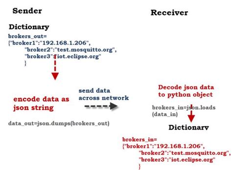 How To Send And Receive Json Data Over Mqtt With Python