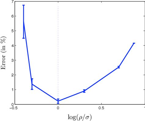 figure 2 from convex optimization techniques for fitting sparse gaussian graphical models