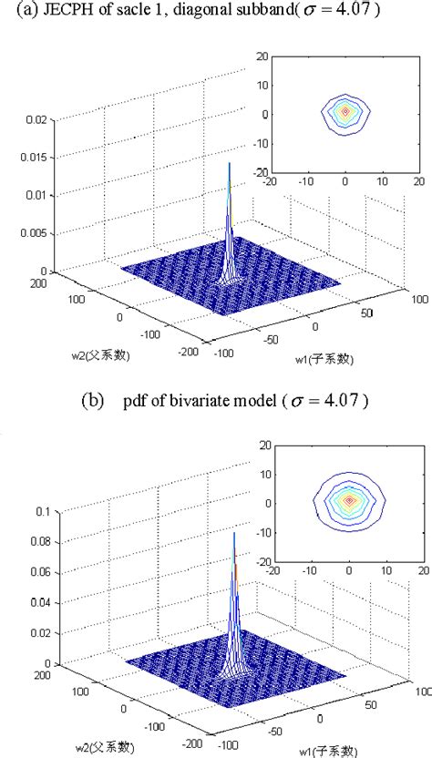 figure 2 from the adaptive bivariate shrinkage denoising method semantic scholar