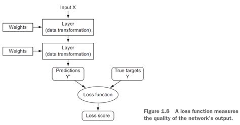 importance of loss function in machine learning