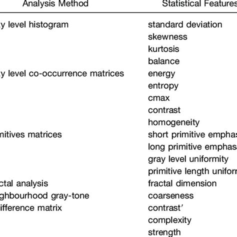 summary of the texture analysis methods and the corresponding features download table