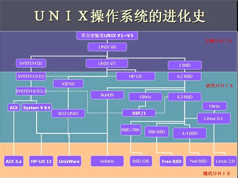 unix操作系统的历史演变 unix bsd 演变 csdn博客