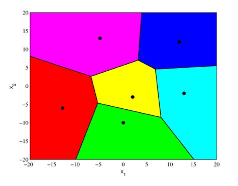 1 voronoi partitioning of a search space with six agents in r 2 the download scientific