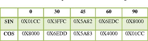 table 2 from pipelined cordic architecture for fft processor implementation on fpga semantic