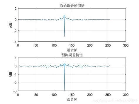 语音信号处理——线性预测编码lpc lpc，线线预测编码 csdn博客