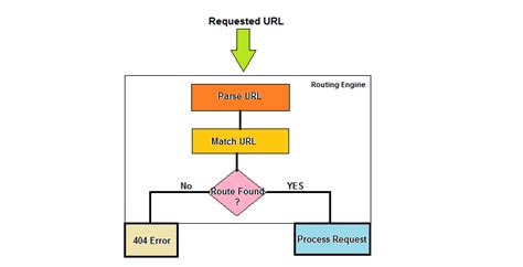 learn the concept of routing in mvc eduonix blog