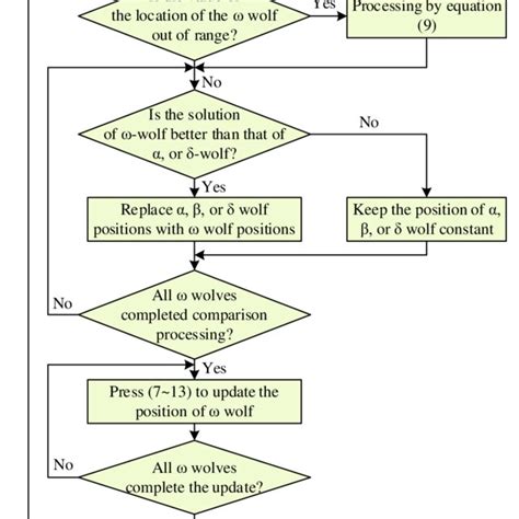 hybrid grey wolf optimisation algorithm structure download scientific diagram