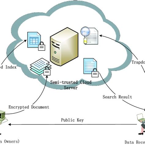 architecture of the search over encrypted cloud data download scientific diagram