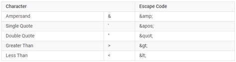 5 Xml Escapeunescape Characters Download Scientific D