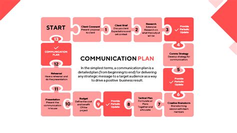 Communication Plan PowerPoint Google Slides Keynote Templates
