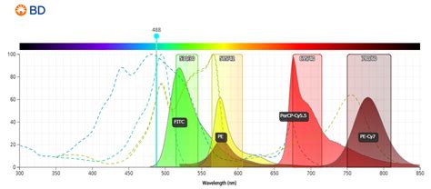 Flow Cytometry Fluorochrome Chart Ponasa