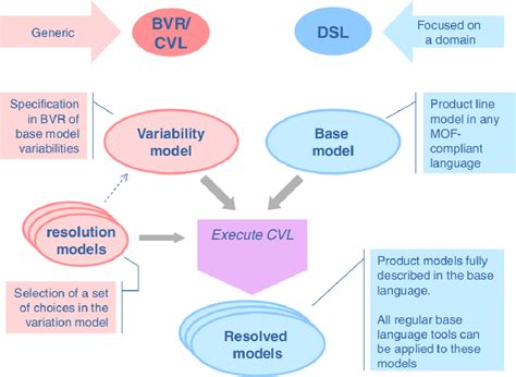 figure 1 from model driven support for business process families with the common variability