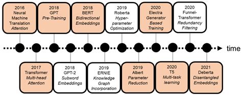 entropy free full text language representation models an overview