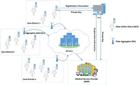 figure 1 from a lightweight data aggregation protocol with privacy preserving for healthcare
