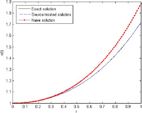 [pdf] adomian decomposition method for solving initial value problems in vibration models