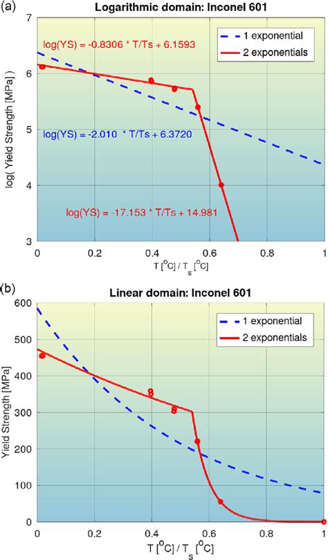 quantification of modeling accuracy of the bilinear log model for the download scientific