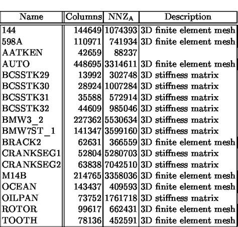 table 2 from hybridizing nested dissection and halo approximate minimum degree for efficient