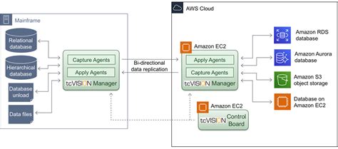real time mainframe data replication to aws with tcvision from treehouse software aws partner
