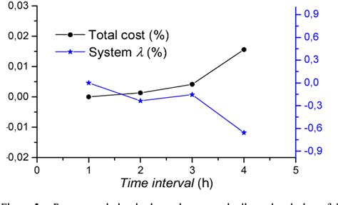 figure 2 from solving dynamic economic load dispatch with ramp rate limit using quadratic
