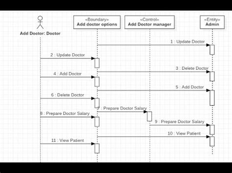 Sequence Diagram For Hospital Management System