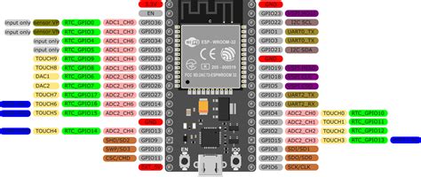 esp32 devkitc v4 开发板和gpio esp32 dev csdn博客