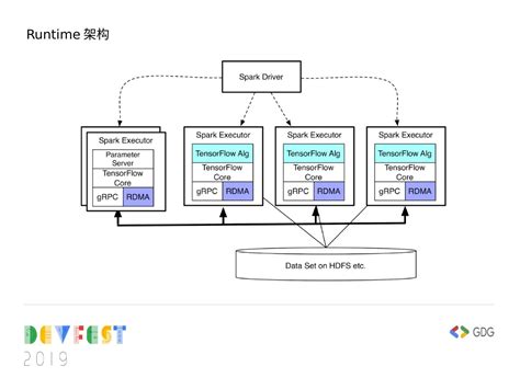 tensorflow on spark分布式深度学习框架