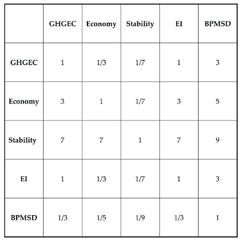 the pairwise comparison matrix of the five main factors download scientific diagram