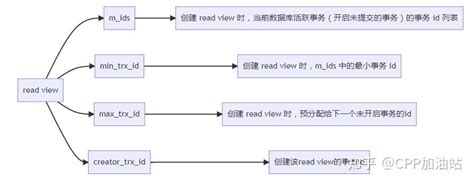 mysql事务原理之mvcc和锁机制 知乎