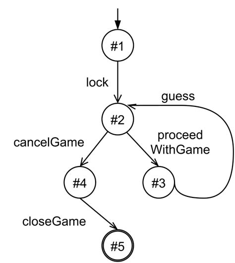 finite state automata for two smartscribble protocols download scientific diagram