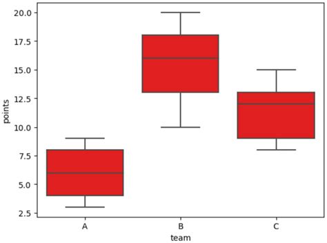 How To Control Colors In Seaborn Boxplot