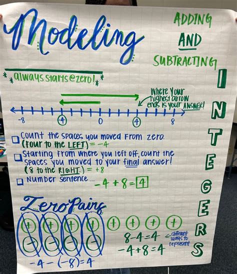 modeling integer ops anchor chart