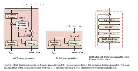 vits conditional variational autoencoder with adversarial learning for end to end text to speech