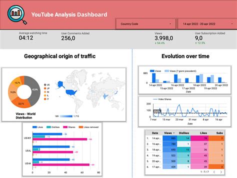 Google Data Studio Introduction To Charts Flowygo