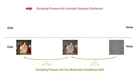 tackling the generative learning trilemma with denoising diffusion gans