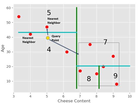 introductory guide to information retrieval using knn and kdtree geeksforgeeks