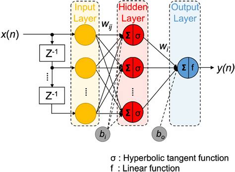 artificial neural network based nonlinear equalizer ann nle [13] download scientific diagram