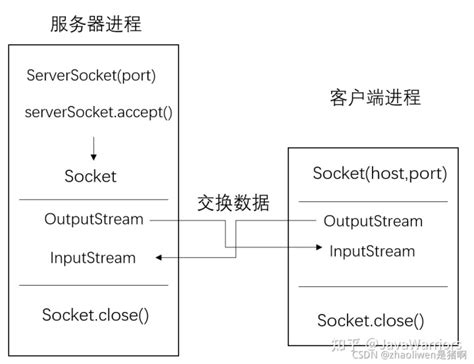java网络编程（一）—— 简单的c s程序 知乎
