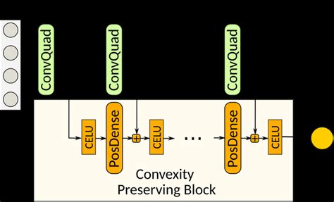 dense input convex neural network download scientific diagram