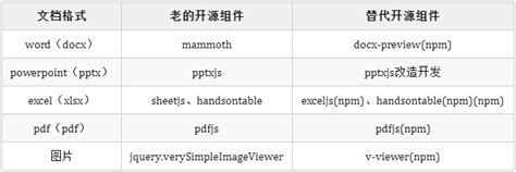 实例详解：前端如何实现文件预览（word、excel、pdf、ppt、mp4、图片、文本）？ 知乎