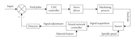nanomaterial neural network real time monitoring system download scientific diagram