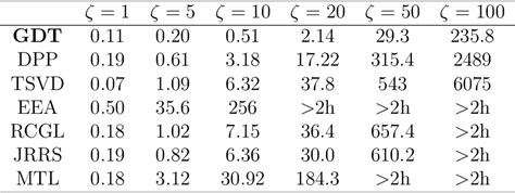 table 1 from recovery of simultaneous low rank and two way sparse coefficient matrices a
