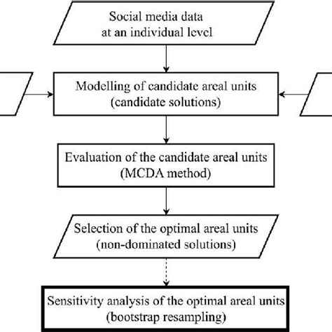 methodological multicriteria optimization framework for the selection download scientific